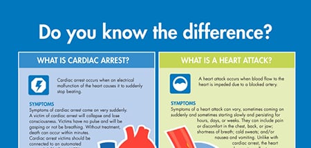 Heart Attack vs. SCA | ZOLL